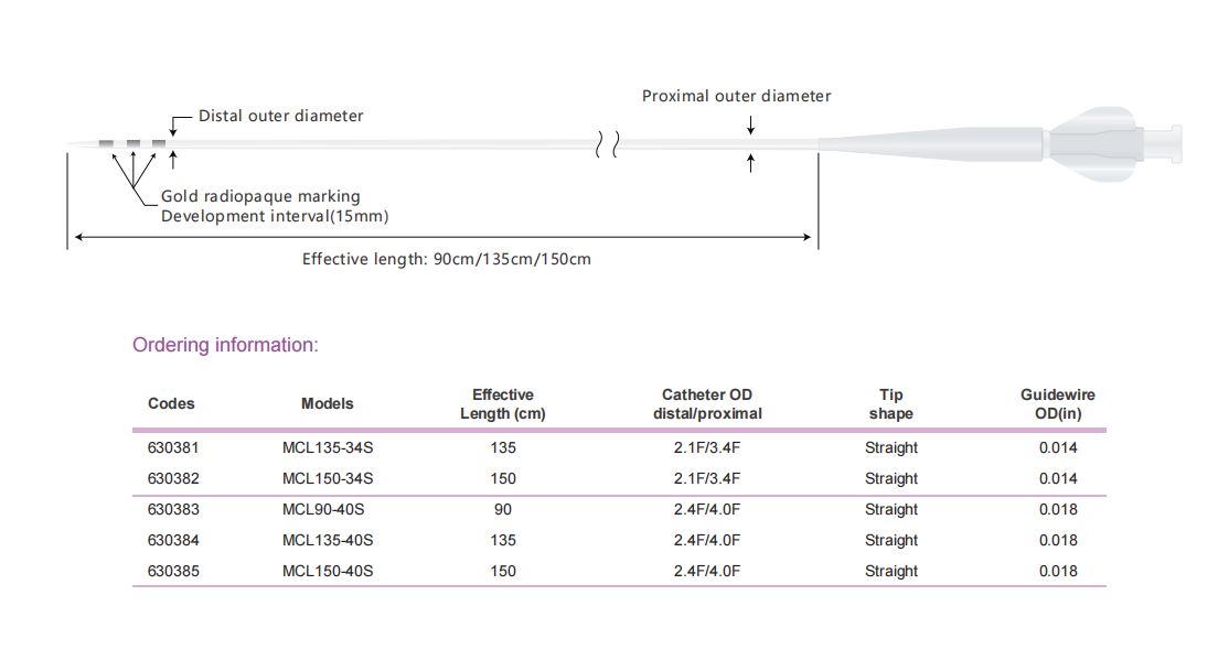 PTA Balloon & PTA Catheter - Shunmei